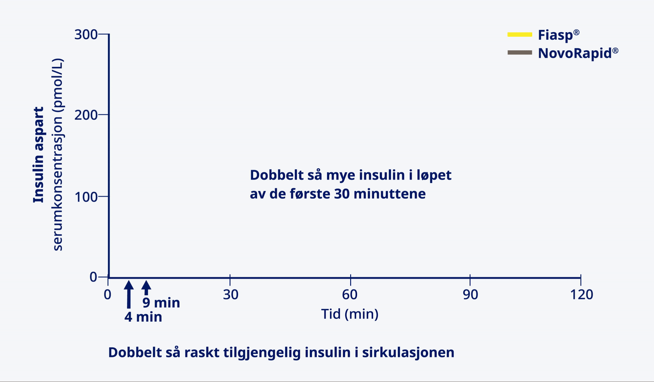 Fiasp® | Insulin aspart |Hurtigvirkende insulinanalog